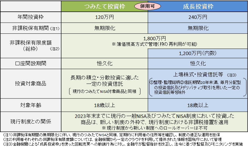 2024年から新しいNISAが始まります！｜お役立ち情報｜お知らせ｜あしぎんマネーデザイン